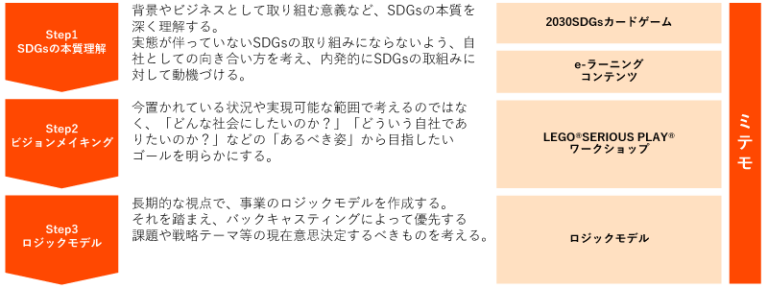 社員が主体となってSDGsを理解、実践するワークショップ 3ステップ - ミテモ株式会社